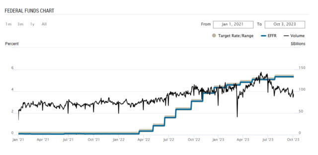 Best Investments In A Rising Interest Rate Environment