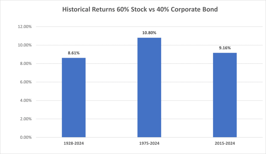 Historical Stock and Bond Returns - Predict Future Investment Performance