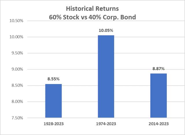 Use Historical Stock and Bond Returns To Predict Future Investment ...